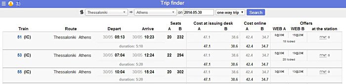 How to travel by train from London to Athens & Greece